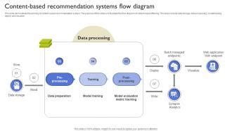 Content Based Recommendation Systems Flow Types Of Recommendation Engines PPT Slide