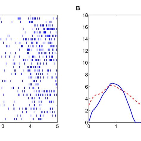 Simulation Of Poisson Process With Compositional Noise A Intensity Download Scientific