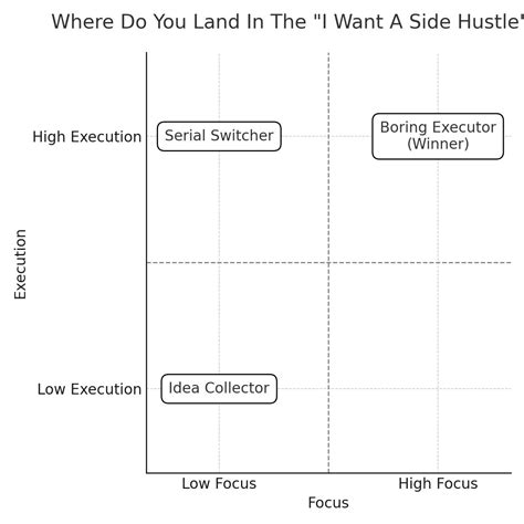 The 3 Types Of Side Hustlers Idea Collector Serial Switcher Boring Executor Rob Lara Posted