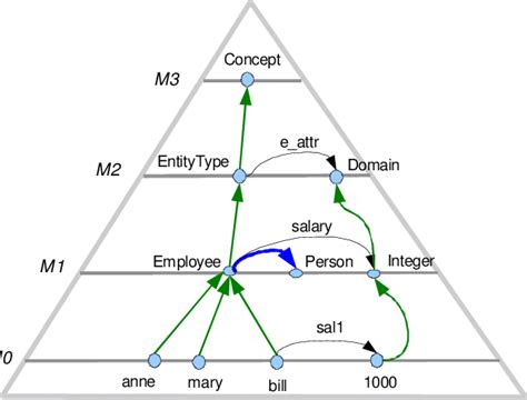 Motivates The Four Mof Layers The Triangular Display Symbolizes The