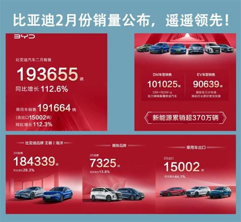 比亚迪2023年2月汽车销量194万辆，各车型详细销量公布我家汽车网