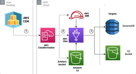 Github Aws Samplesaws Glue Test Data Generator Aws Glue Configurable Test Data Generator For