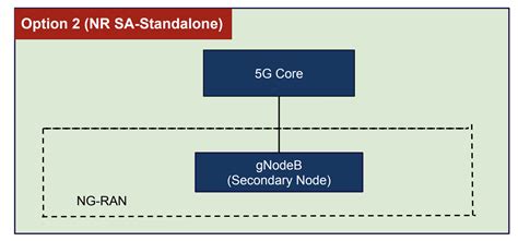5g Deployment Options Know All In Details Networkbuildz