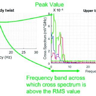Method Of Creating Charts For Assessment Of CSC Across Subjects For Each A Download Scientific