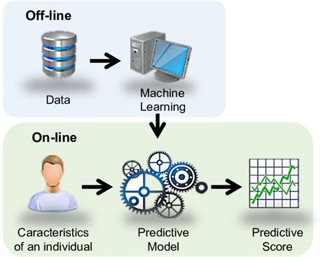 2 General Overview Of The Predictive Analysis Process Based On [112