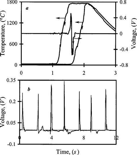 A Temporal Temperature And Electric Voltage During The Quasihomogeneous