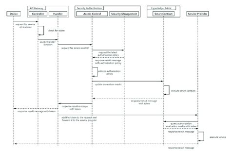 Sequence Diagram For Access Request Download Scientific Diagram
