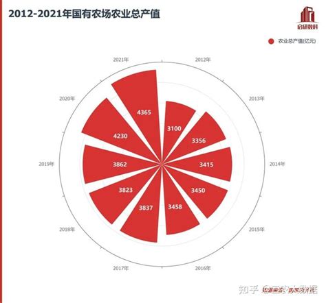 图说三农（第4期） 2012 2021年国有农场发展情况 知乎