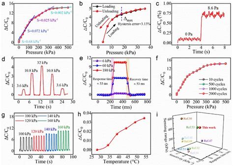 Characteristic Testing Of Sensors A Sensitivity B Error Of
