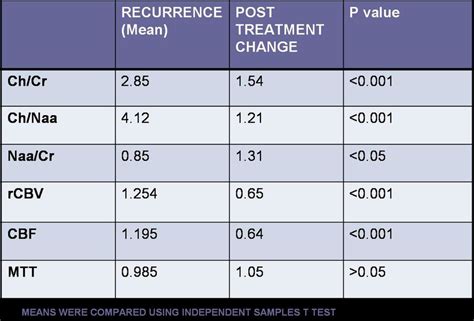Table Showing Means Of Various Spectroscopy And Perfusion Parameters In Download Scientific