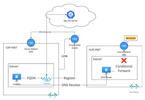 Dns Zone Setup Best Practices On Azure Blog Cloudera