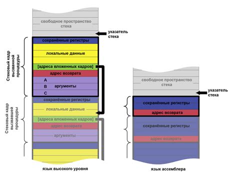 Стек и куча в С