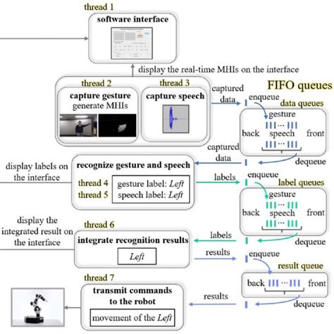 Multi Threading Model Of The Proposed Real Time Hrc System With An Example Download Scientific