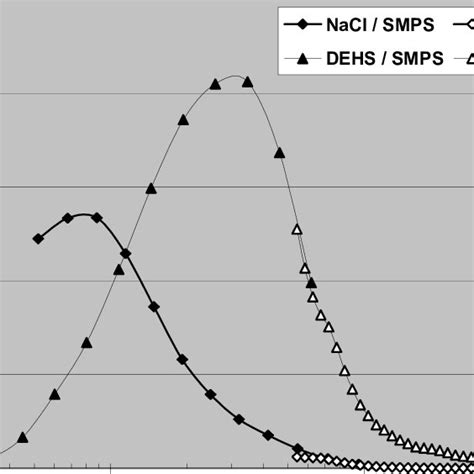 Representative Size Distributions For Nacl And Dehs Test Aerosols Download Scientific Diagram