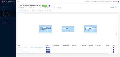 Apache Flink Flink 作业总是显示“已创建”状态stack Overflow中文网