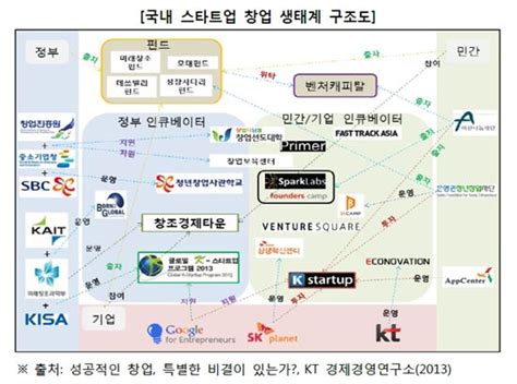 국내 스타트업 지원 Sw에 집중hw 생태계 구축 미진