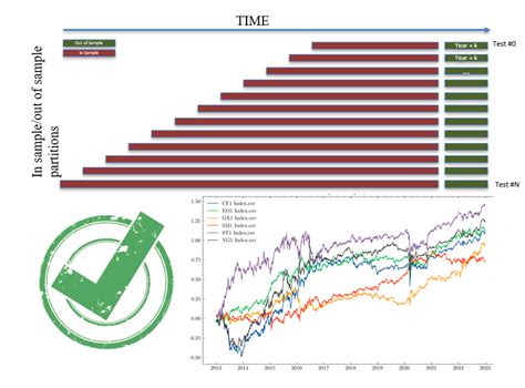 Validation Results Of A Parametric Model For European Equity Index