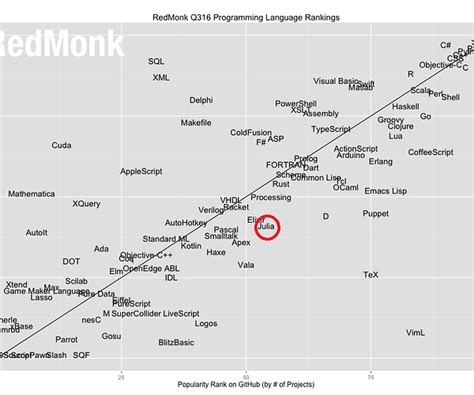 Juliatrend Github Io Popularity Trend Of Julia Language
