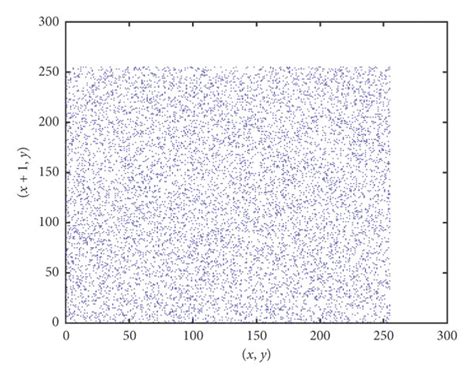 The Correlation Between X X Y Y And X Y Directions Of The Plain Image Download Scientific
