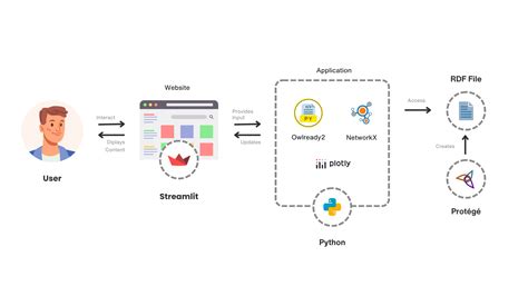 Semantic Programming For Ontology Development Academia