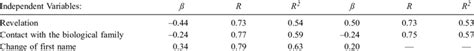 Results Of The Analyses Of Regression Of Self Esteem And Depression By