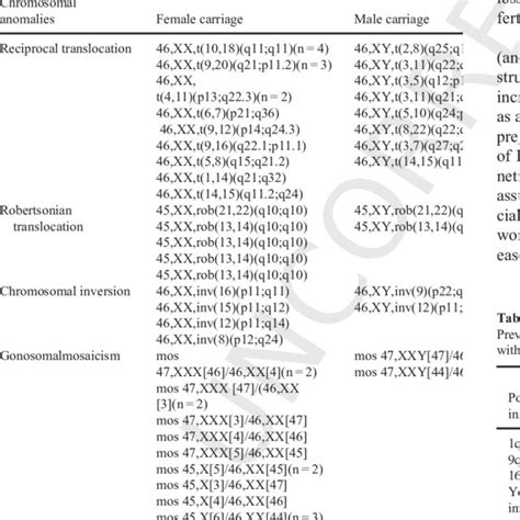 List Of Chromosomal Abnormalities Identified In 163 Couples With Download Table