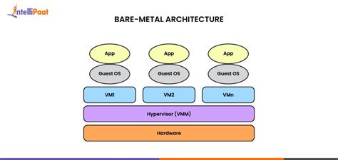Virtualization In Cloud Computing Working Architecture Types
