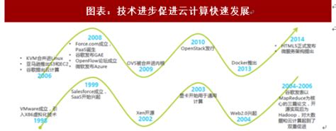 2018年全球IT服务行业云计算发展历程分析图 中国报告网