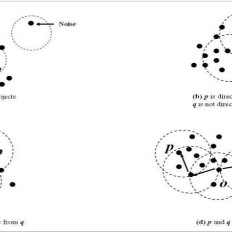 Density Based Clustering Concepts Minc 5 Download Scientific Diagram