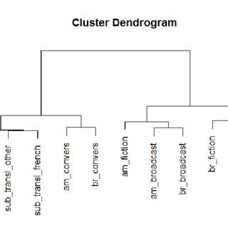A Clustering Model Based On All 1 Grams Download Scientific Diagram