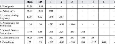 Descriptive Statistics And Correlation Download Scientific Diagram