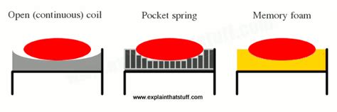 How Does Memory Foam Work Explain That Stuff