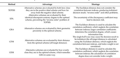 Table 1 From Multi Dimensional Interval Number Decision Model Based On Mahalanobis Taguchi