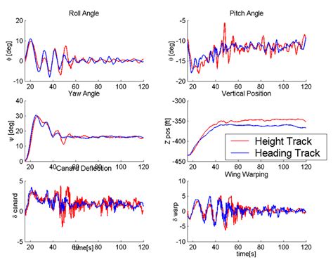Piloted Simulation Trial Height And Heading Tracking Mte 1902 Glider Download Scientific Diagram