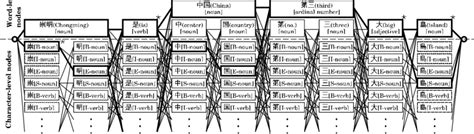 Lattice Used In Word Character Hybrid Model Download Scientific Diagram