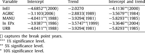 Zivot Andrews Unit Root Test With Structural Break Download Scientific Diagram