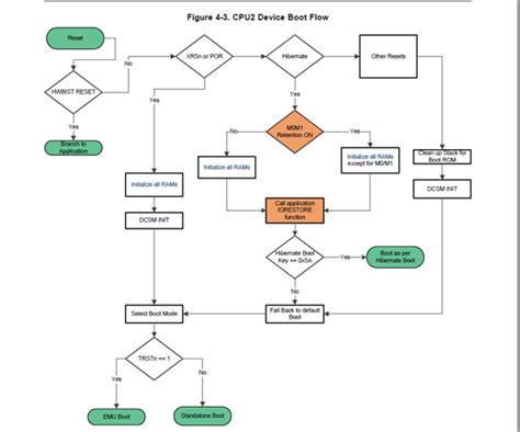 Tms320f28379d Cpu2 Boot Status Signalling To Cpu1 Ipcbootsts C2000 Microcontrollers Forum
