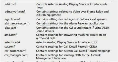 Asterisk And Free Pbx Configuring Asterisk