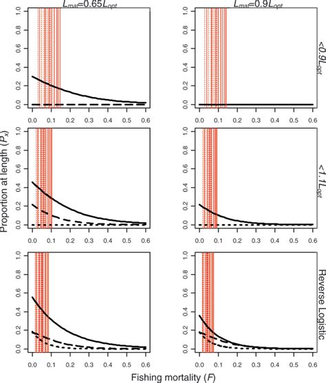 As In Figure 5 Except That Results Are Shown For The Three Selectivity