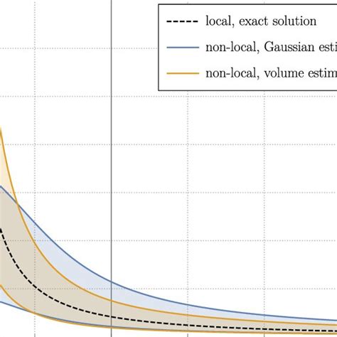 Static Greens Functions Centered At The Origin Calculated In A Download Scientific Diagram