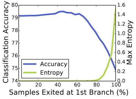 170901686 Branchynet Fast Inference Via Early Exiting From Deep Neural Networks