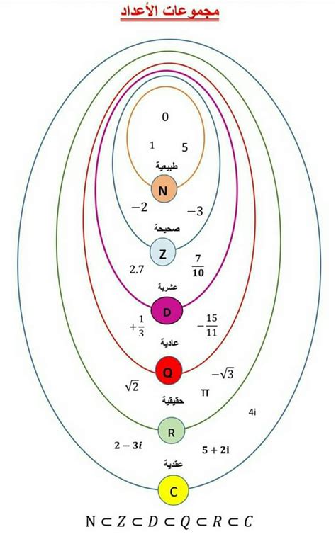 مجموعات الاعداد ورموزها N Z D Q R في الرياضيات