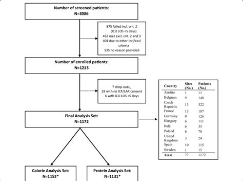 Flowchart No Values On Calorie And Protein Intake Were Provided For