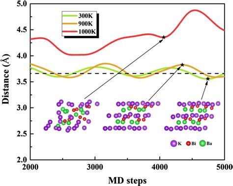 The Aimd Results Of The Nearest Biba Distance For Bibak At 300 K 900