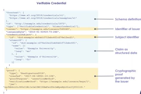 Analyzing Data With Verifiable Credentials In Web3 By Néstor Nicolás Campos Rojas Medium