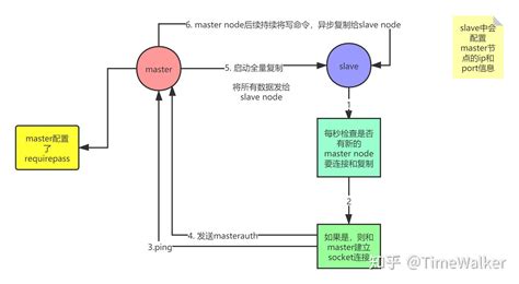 谈谈redis主从架构的原理 知乎
