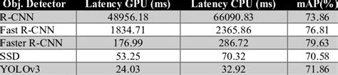 object detector latency and accuracy comparison download scientific