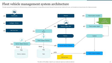 fleet management system powerpoint ppt template bundles ppt powerpoint