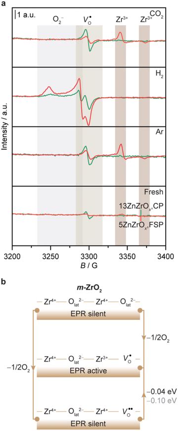 A In Situ Electron Paramagnetic Spectroscopy Epr Spectra Of The Download Scientific Diagram