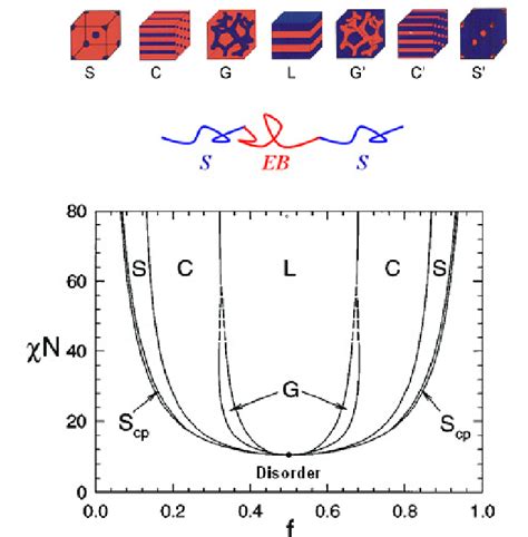 Phase Diagram Of Two Component Triblock Copolymer S C G And L